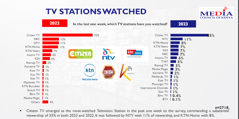 MCK Report Reveals Most Watched TV Stations In Kenya